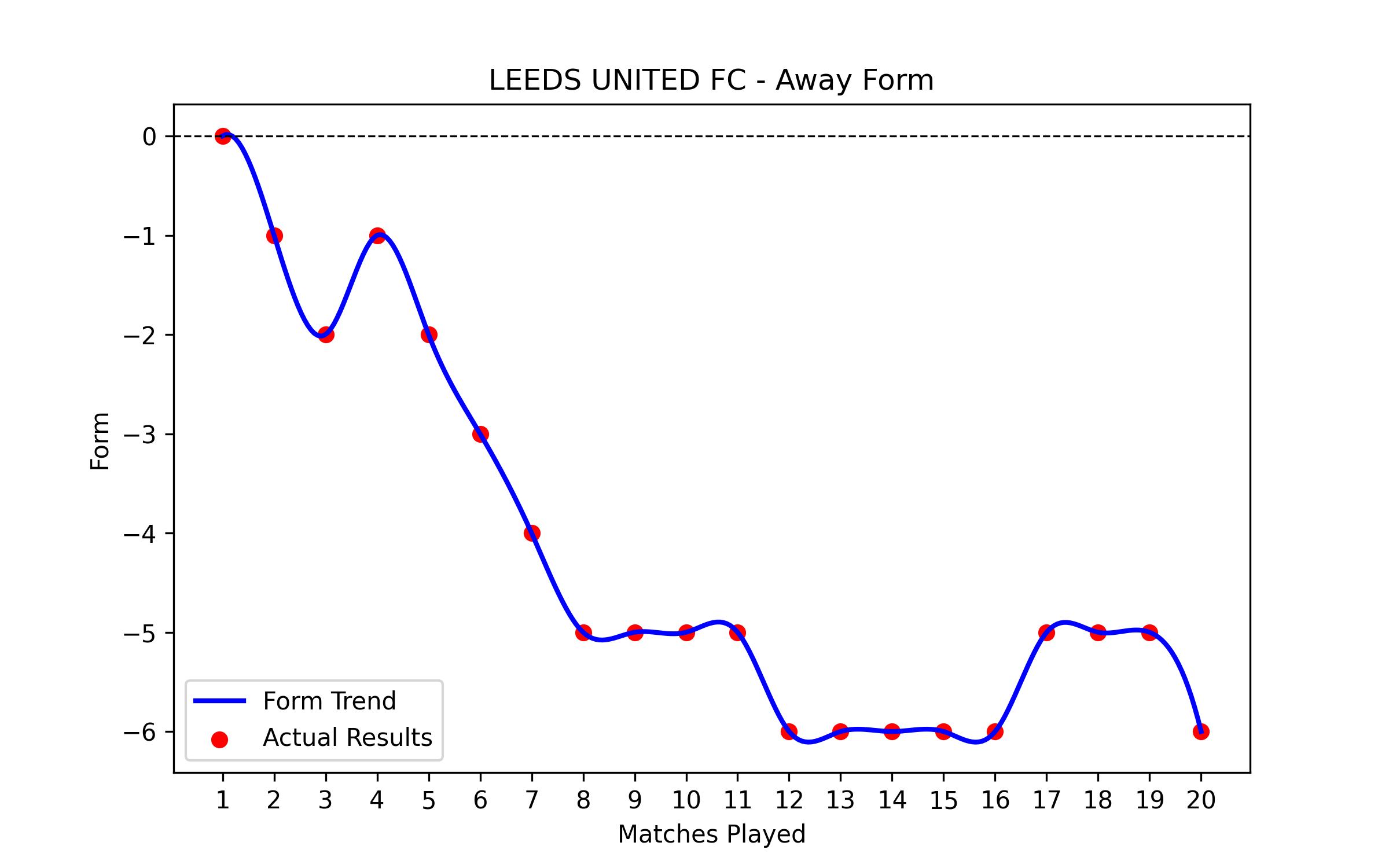 Leeds United FC Stats, Form, Results & Fixtures (2026) | Patrick Football